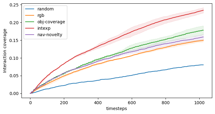 GitHub - facebookresearch/interaction-exploration: Code for "Learning ...